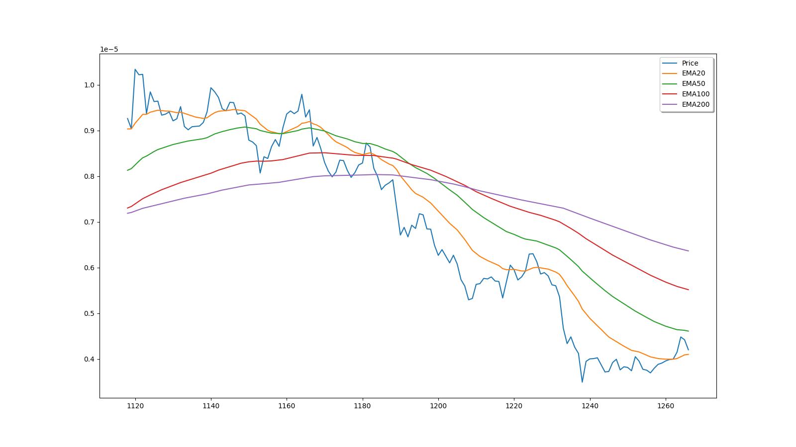 DogeYield Exponential Moving Averages