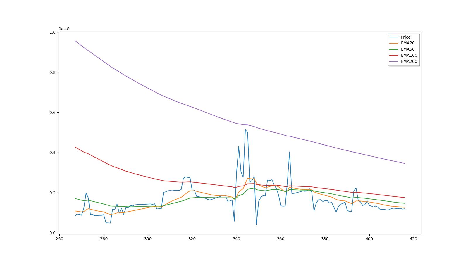 DogeZilla Exponential Moving Averages