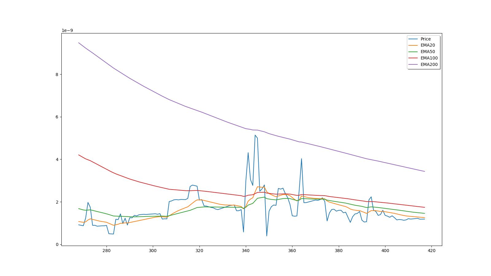 DogeZilla Exponential Moving Averages