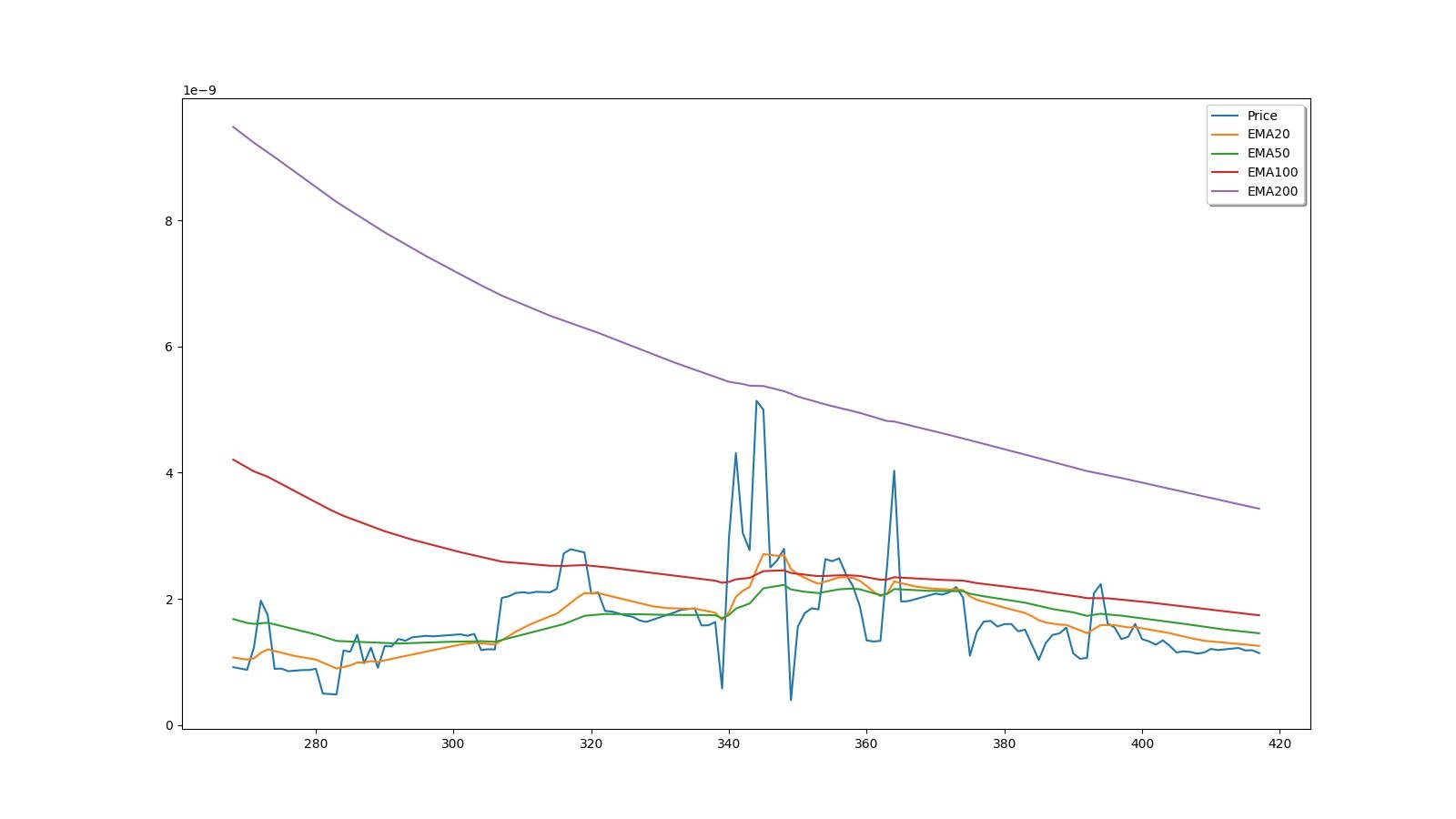DogeZilla Exponential Moving Averages