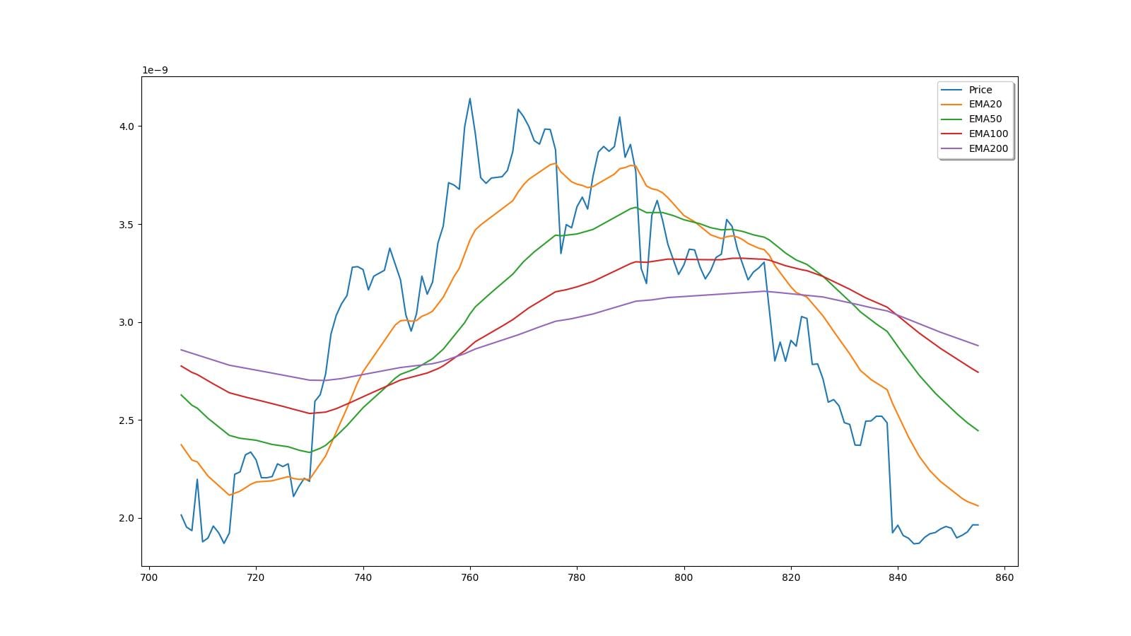 DogeZilla Token Exponential Moving Averages