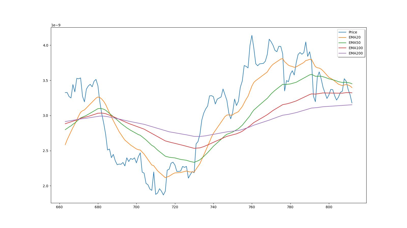 DogeZilla Token Exponential Moving Averages