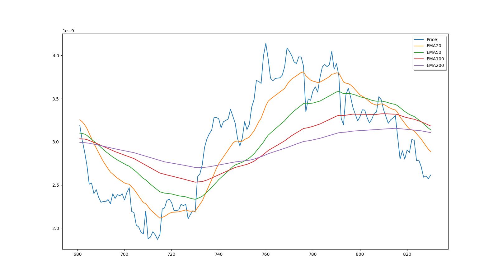 DogeZilla Token Exponential Moving Averages