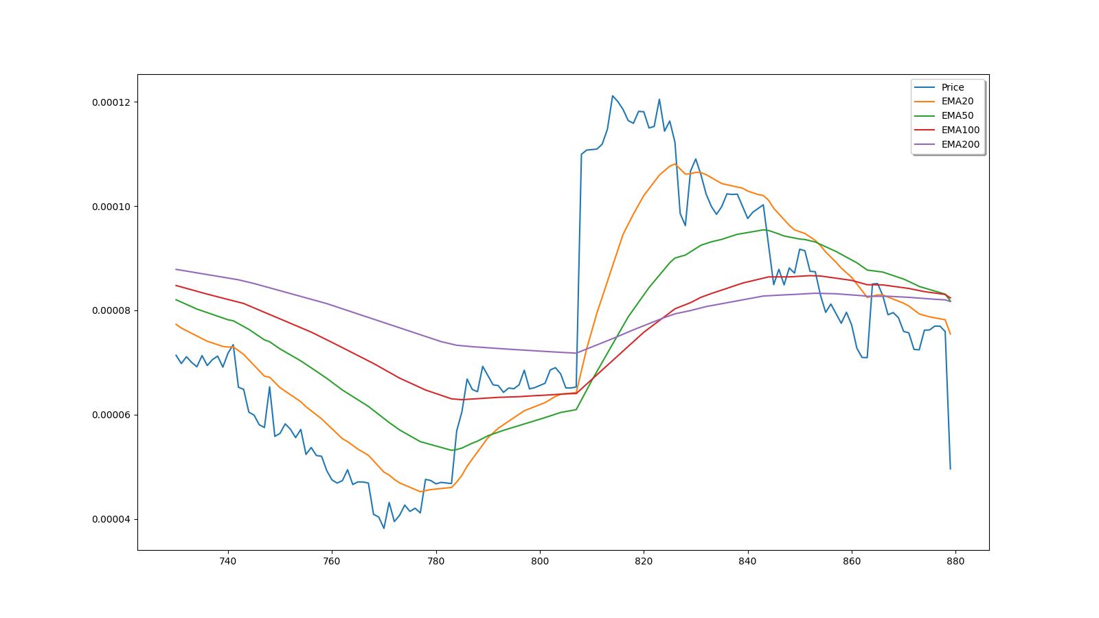 Dogger Exponential Moving Averages
