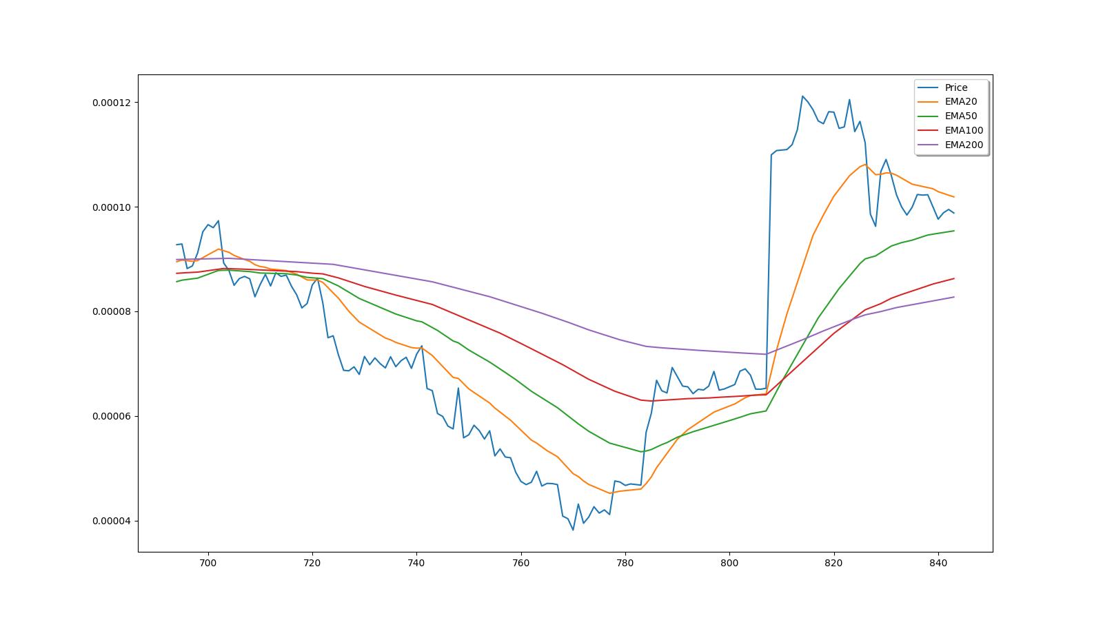 Dogger Exponential Moving Averages