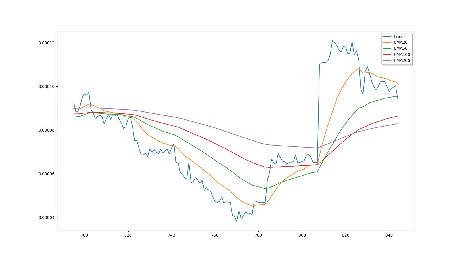 Dogger Exponential Moving Averages
