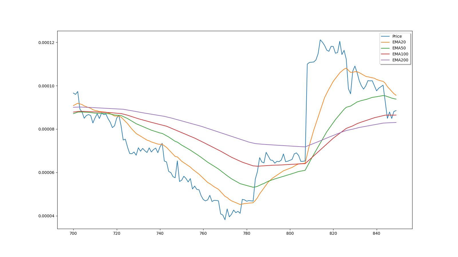 Dogger Exponential Moving Averages