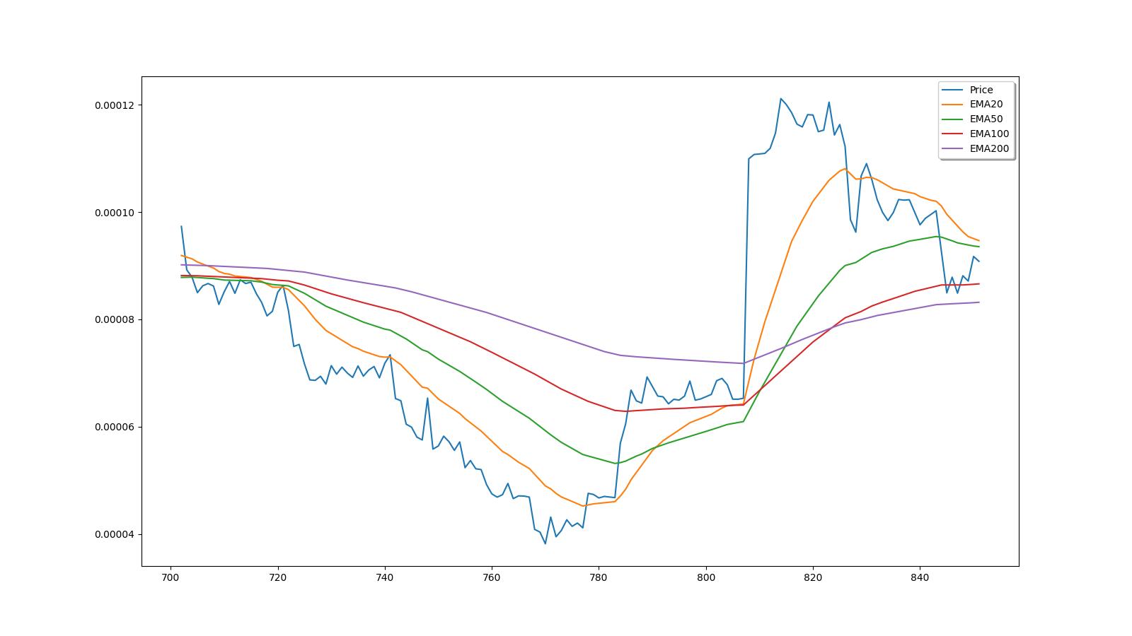 Dogger Exponential Moving Averages