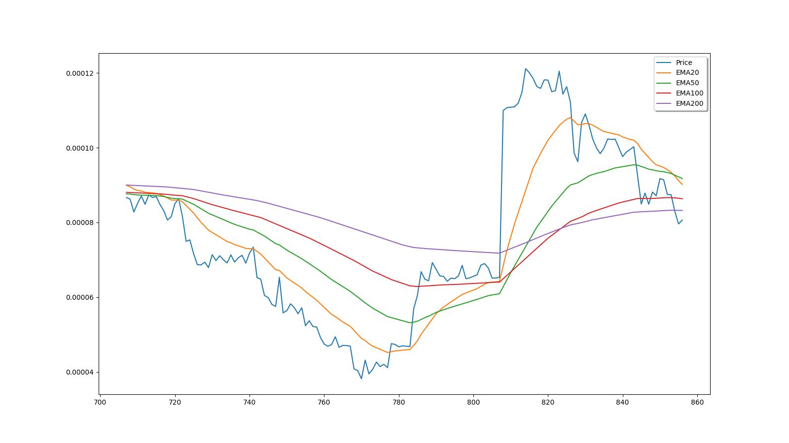 Dogger Exponential Moving Averages