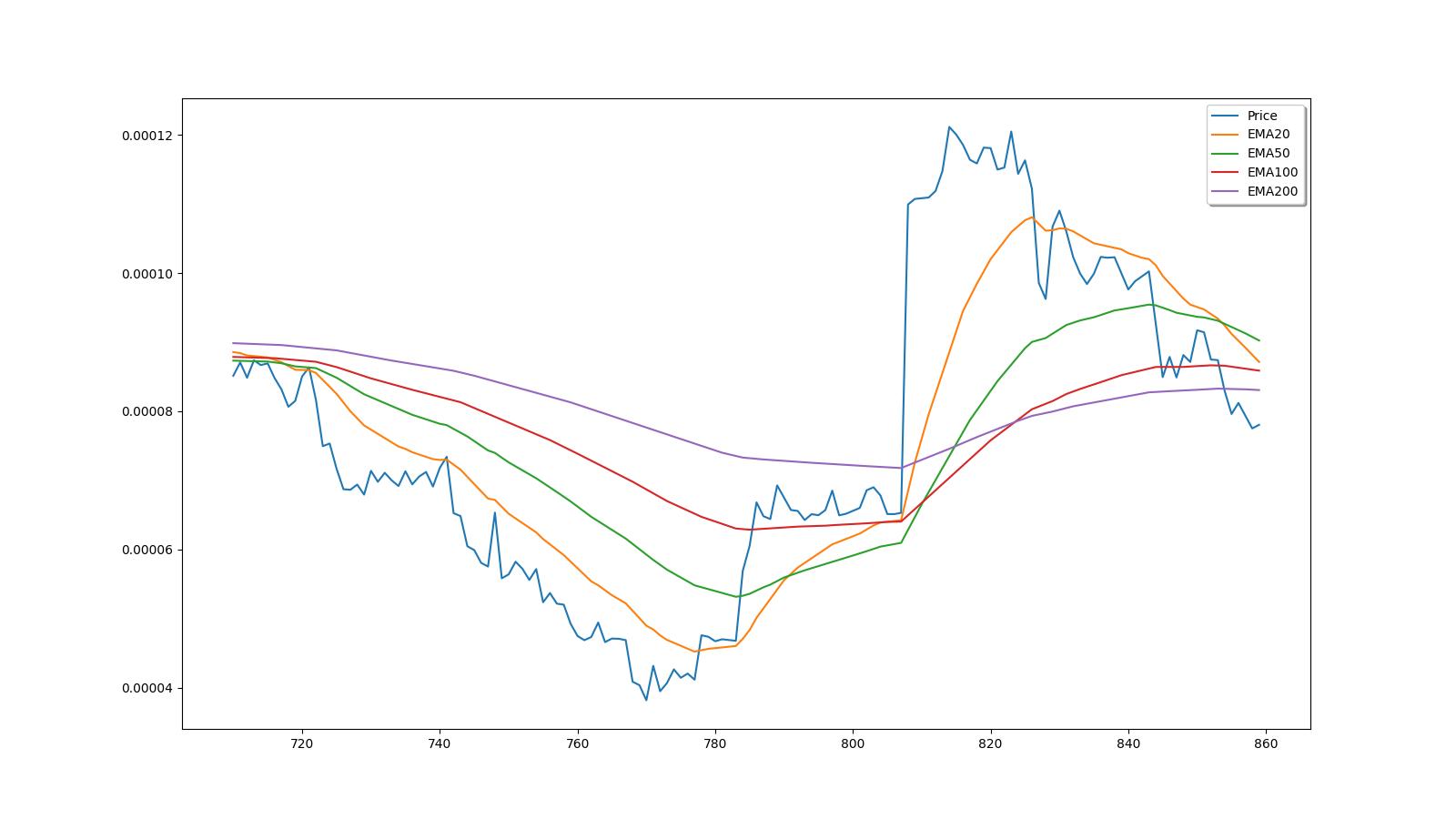 Dogger Exponential Moving Averages