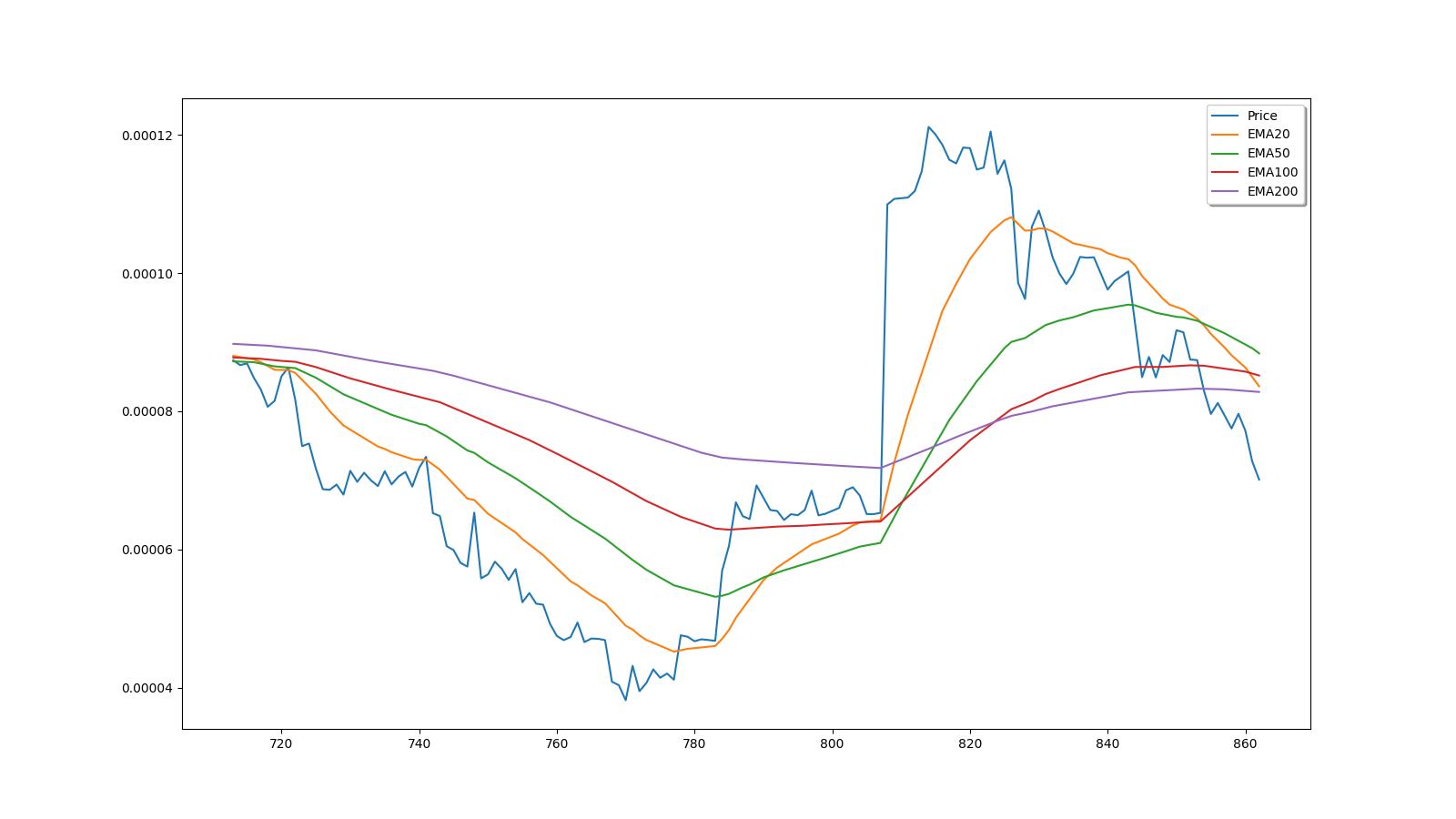 Dogger Exponential Moving Averages