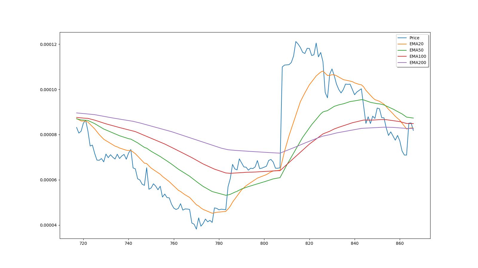 Dogger Exponential Moving Averages