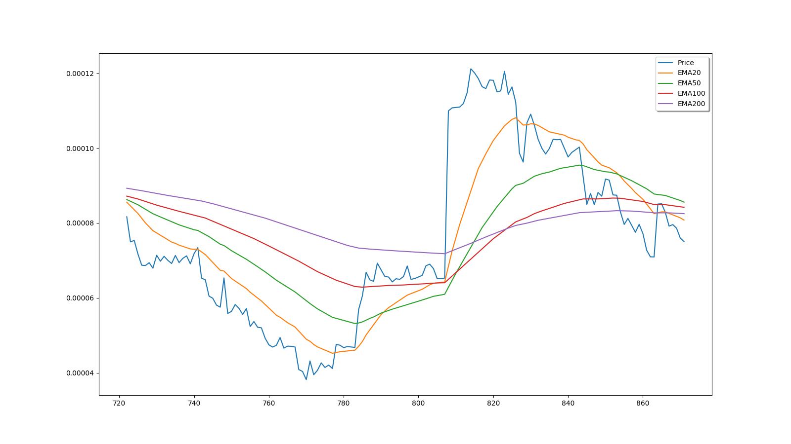 Dogger Exponential Moving Averages