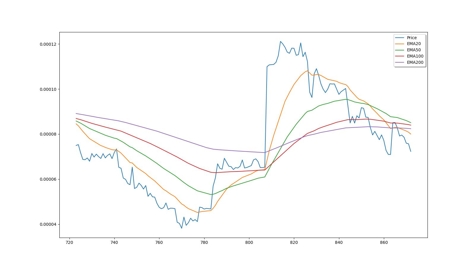 Dogger Exponential Moving Averages