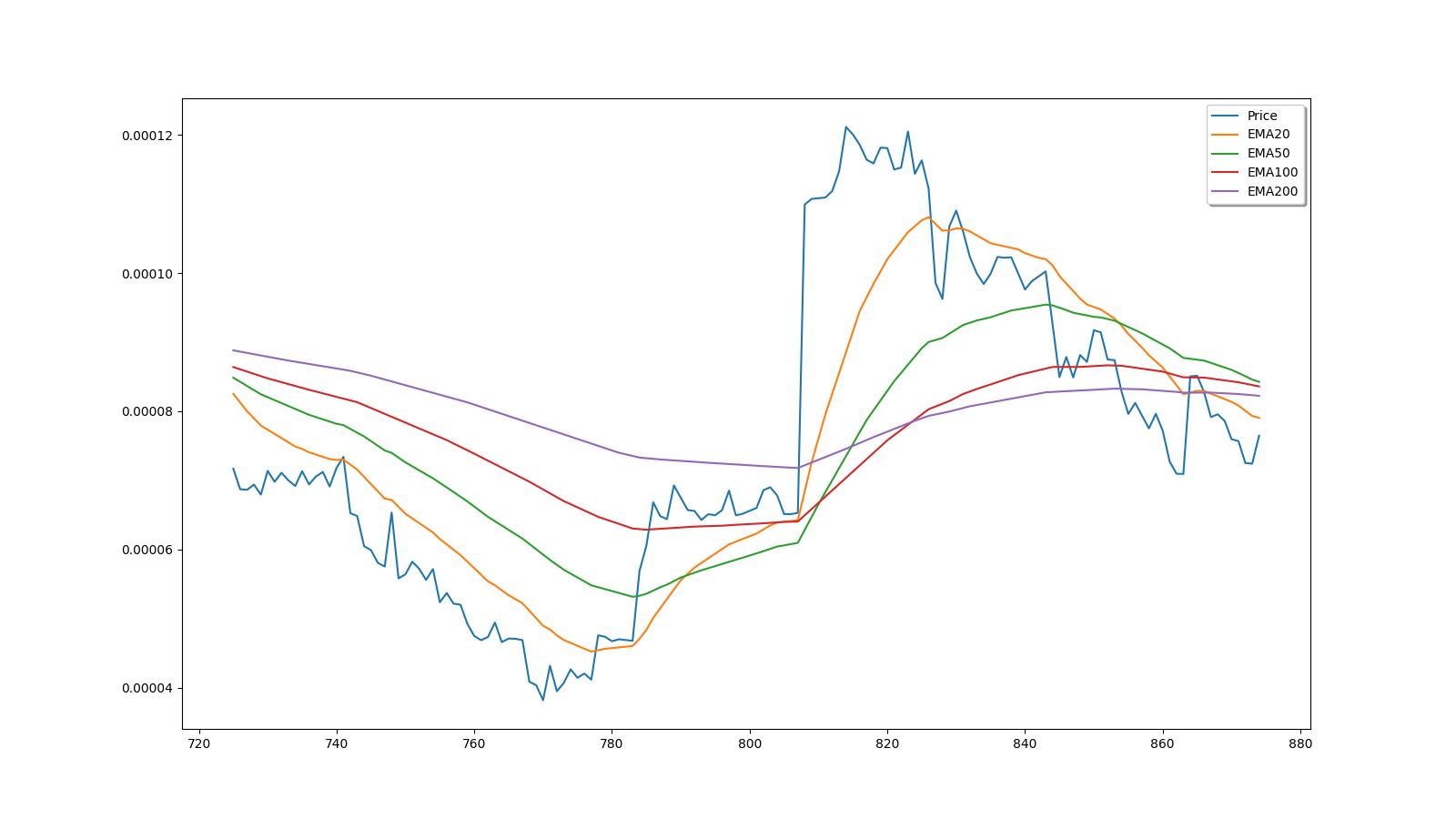 Dogger Exponential Moving Averages
