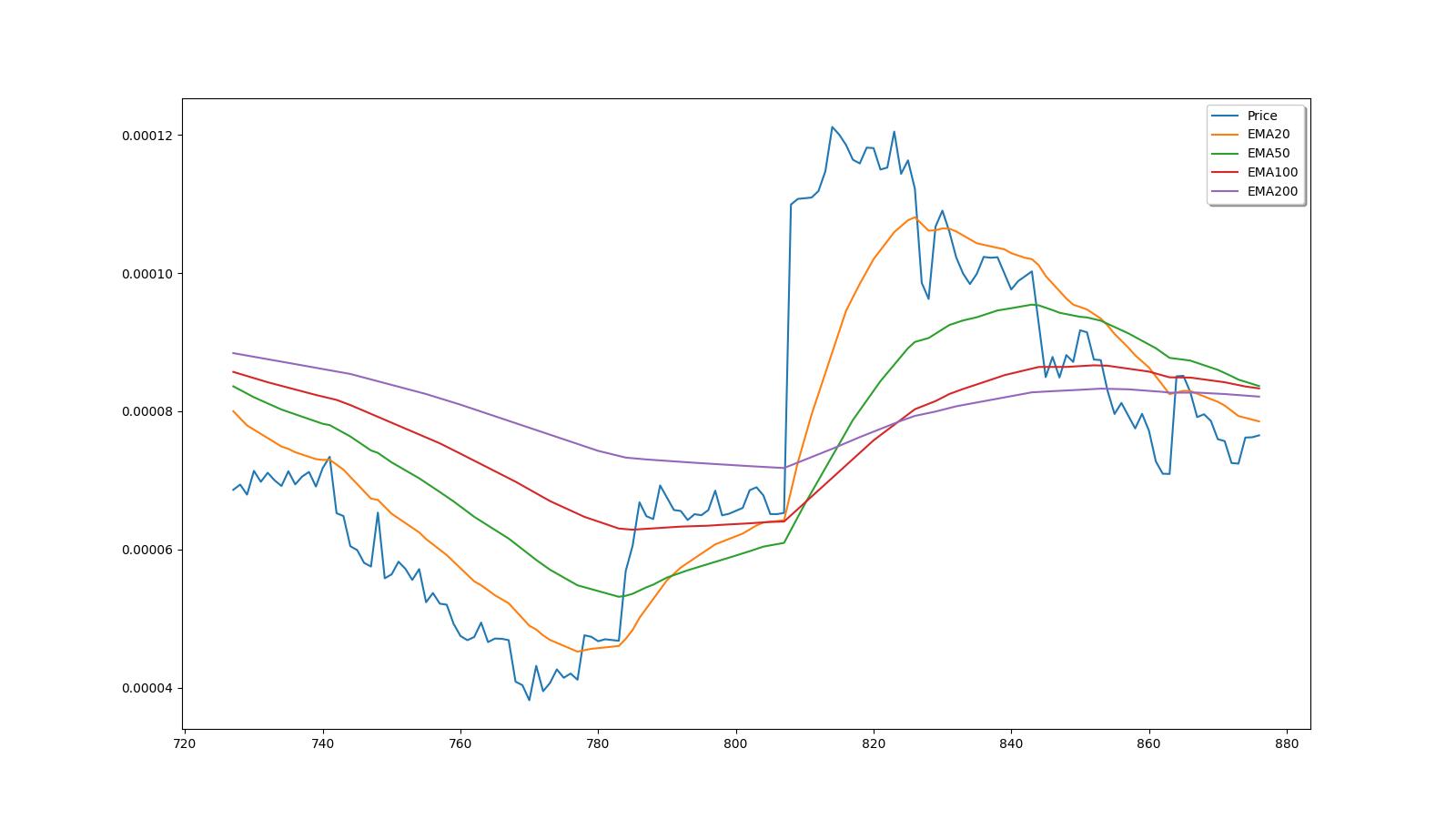 Dogger Exponential Moving Averages