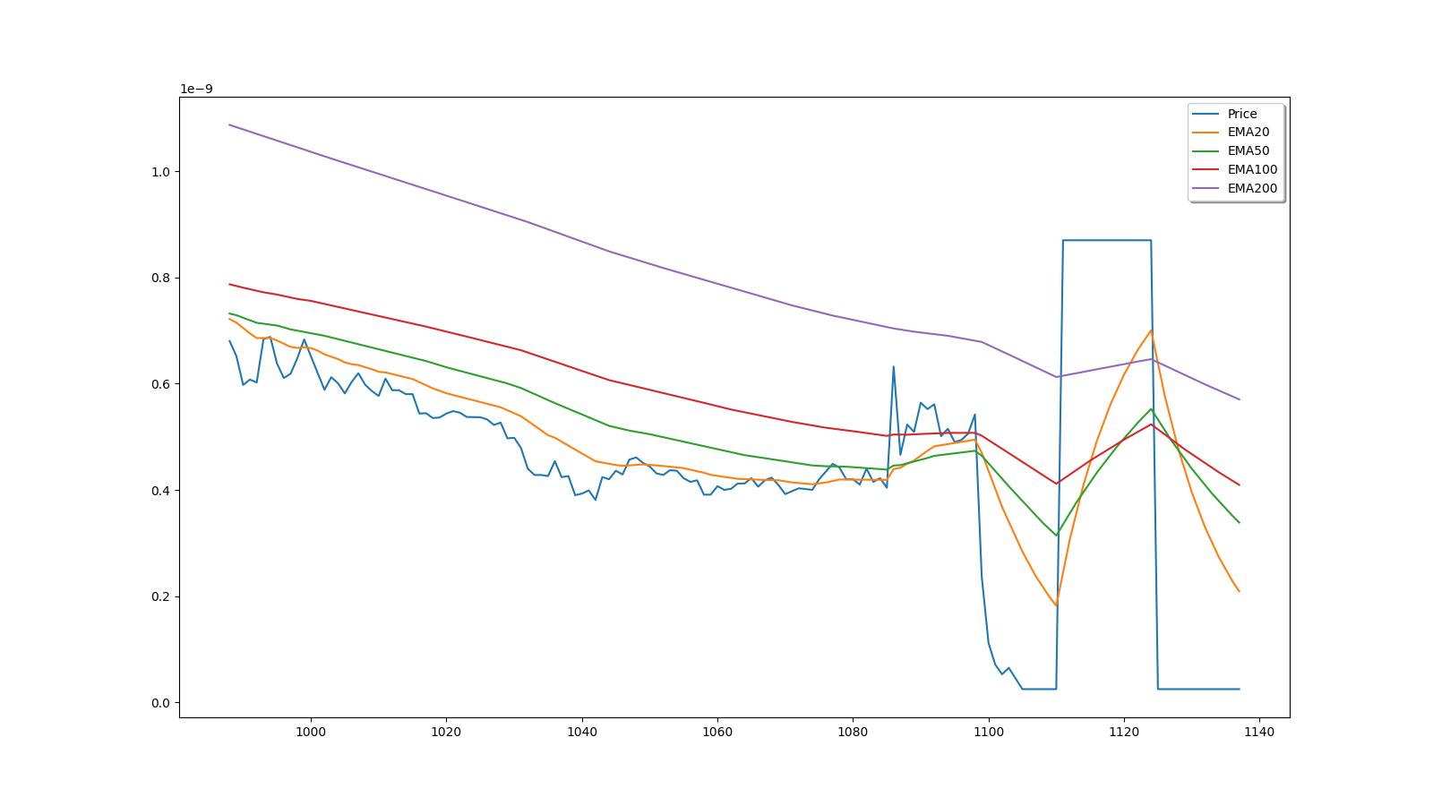 DOGGO Exponential Moving Averages