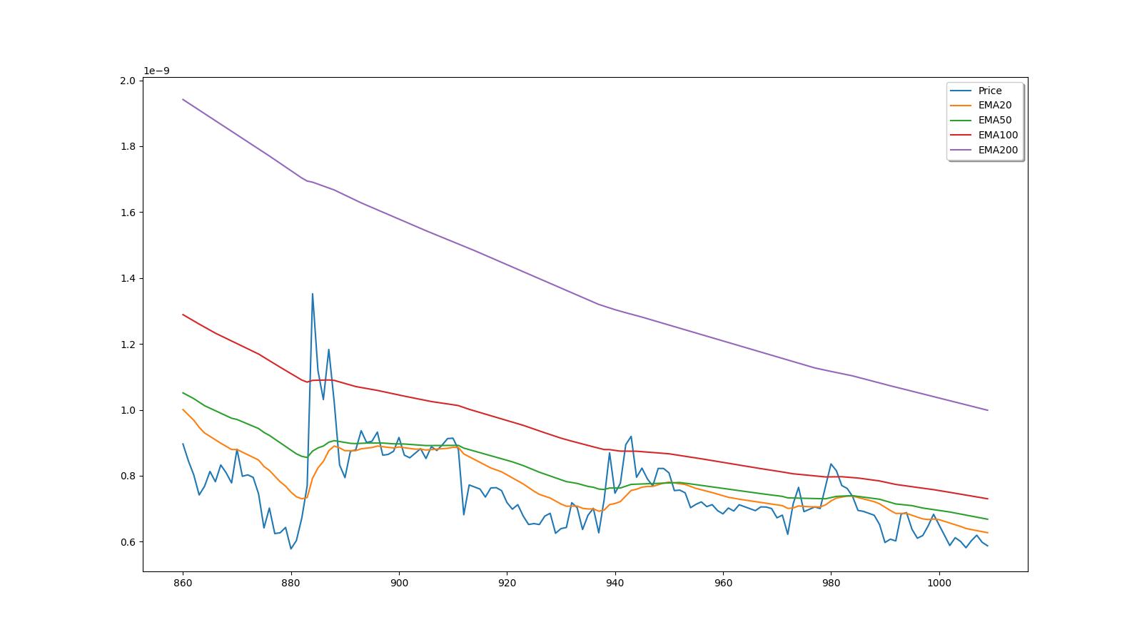 DOGGO Exponential Moving Averages