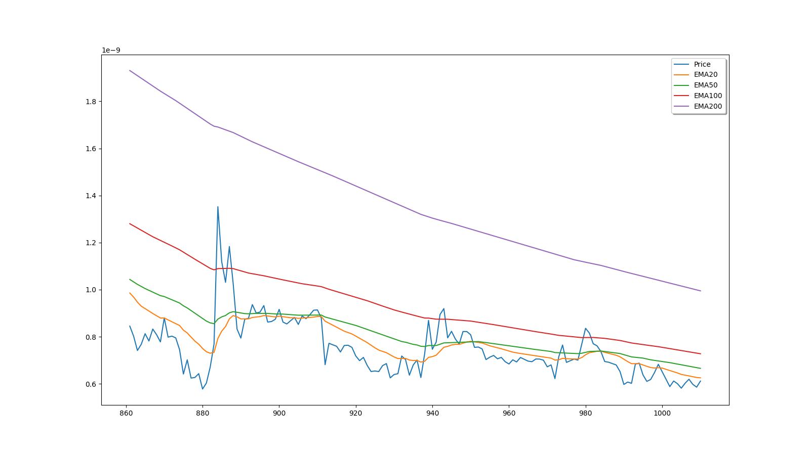 DOGGO Exponential Moving Averages