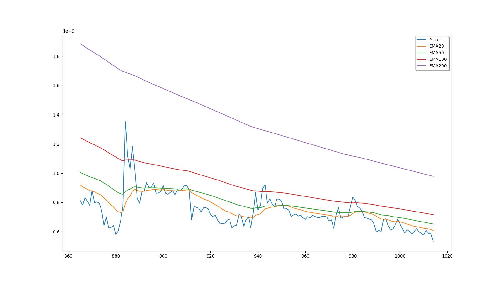 DOGGO Exponential Moving Averages