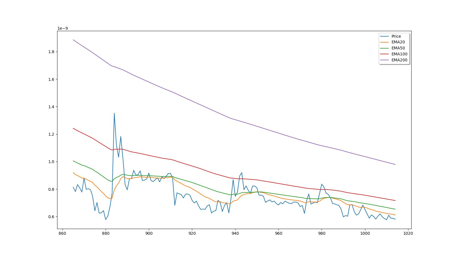 DOGGO Exponential Moving Averages
