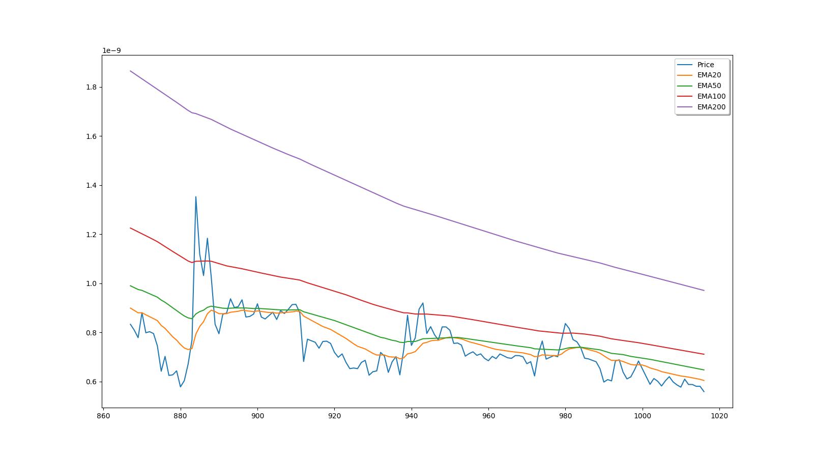 DOGGO Exponential Moving Averages