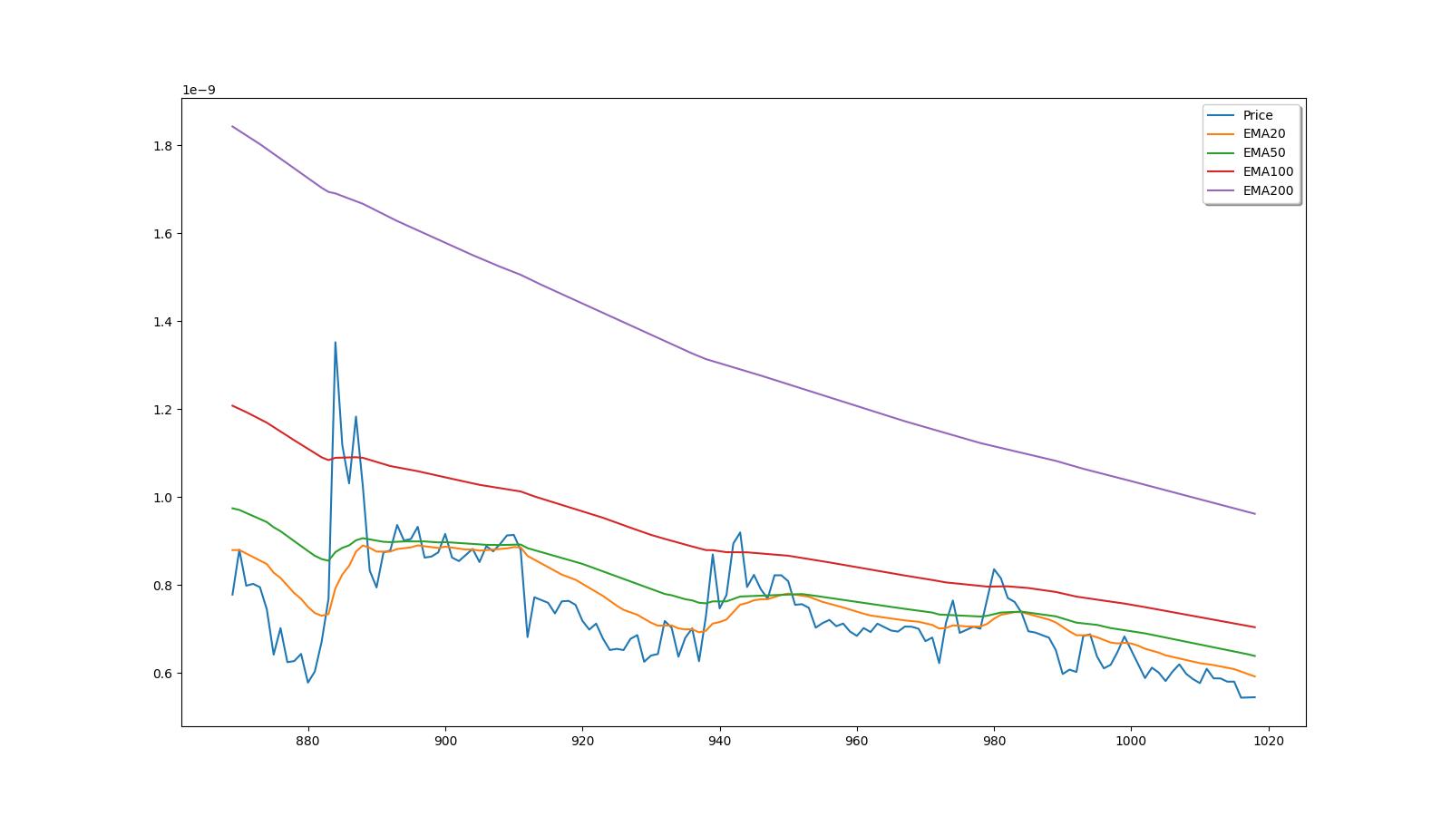 DOGGO Exponential Moving Averages
