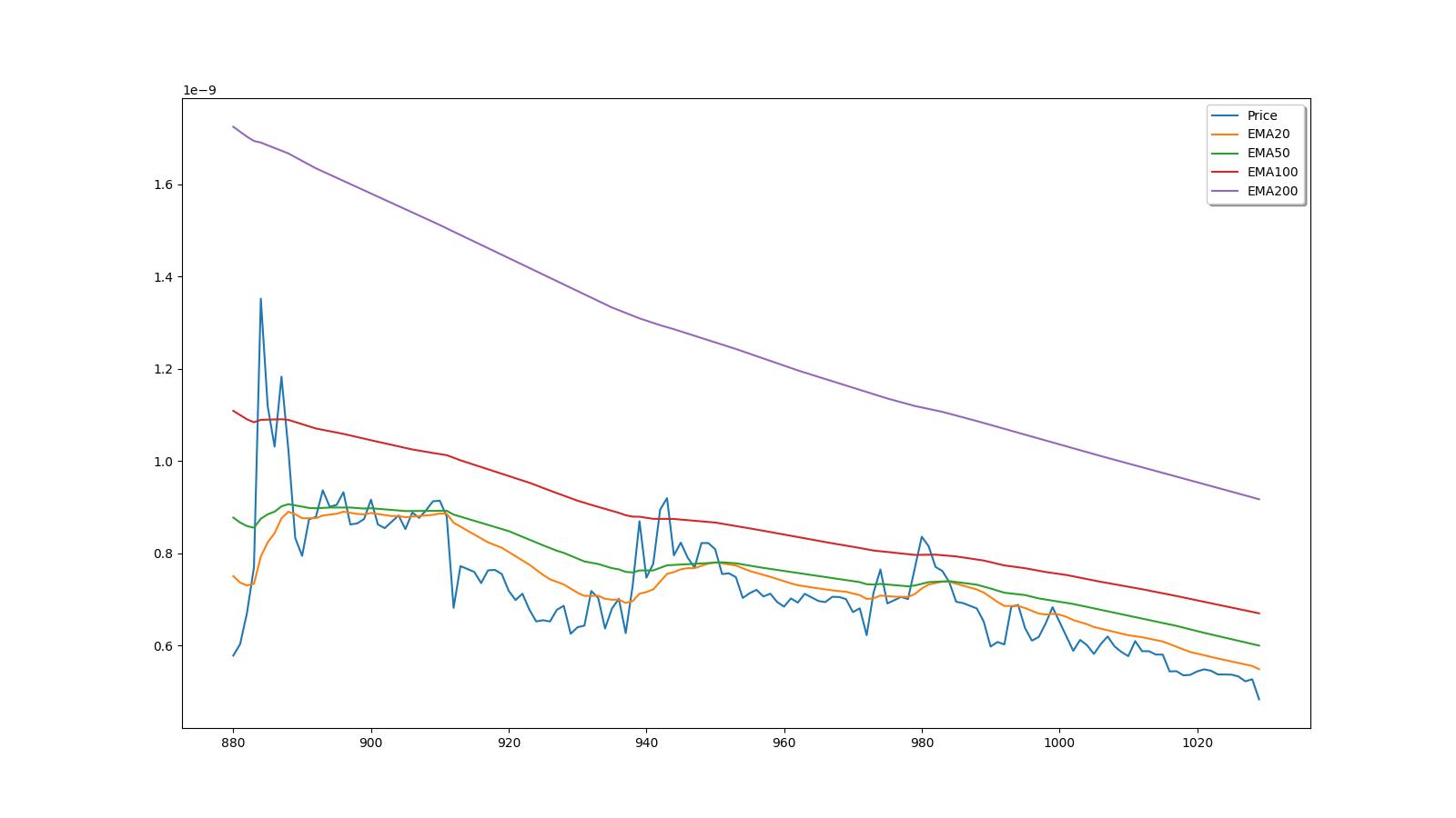 DOGGO Exponential Moving Averages