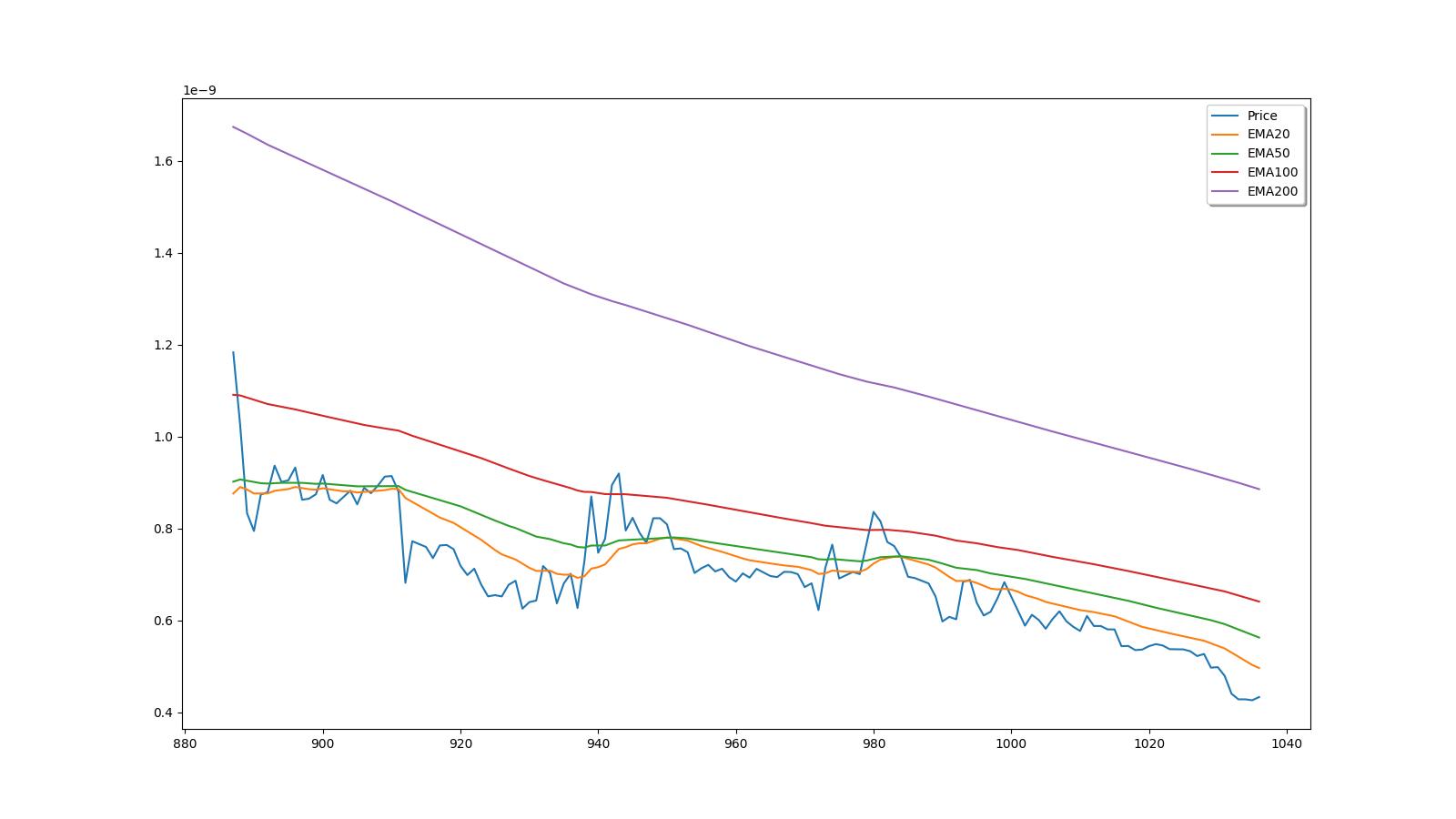 DOGGO Exponential Moving Averages