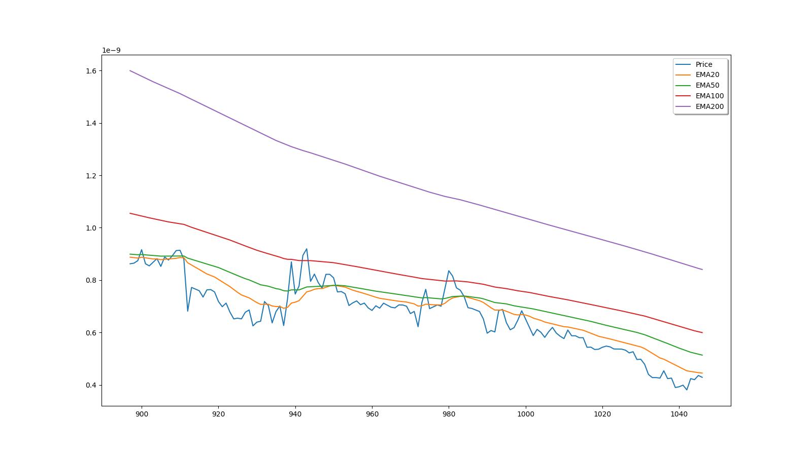 DOGGO Exponential Moving Averages