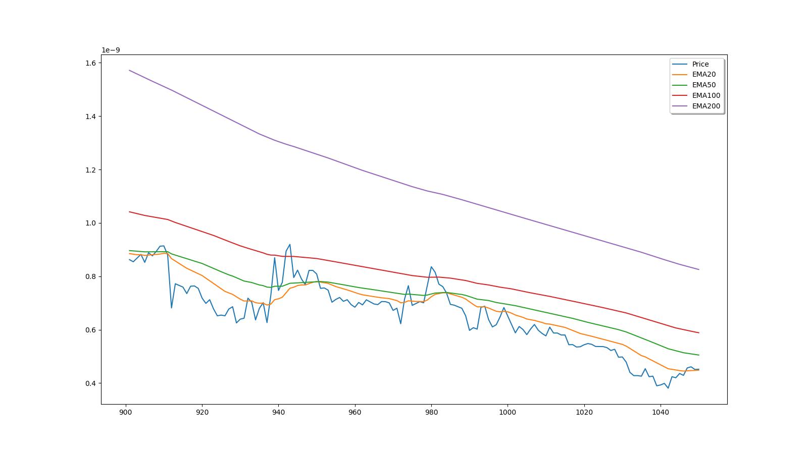 DOGGO Exponential Moving Averages