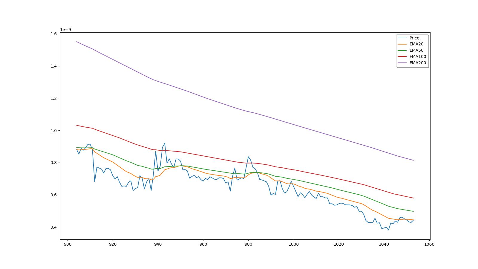 DOGGO Exponential Moving Averages