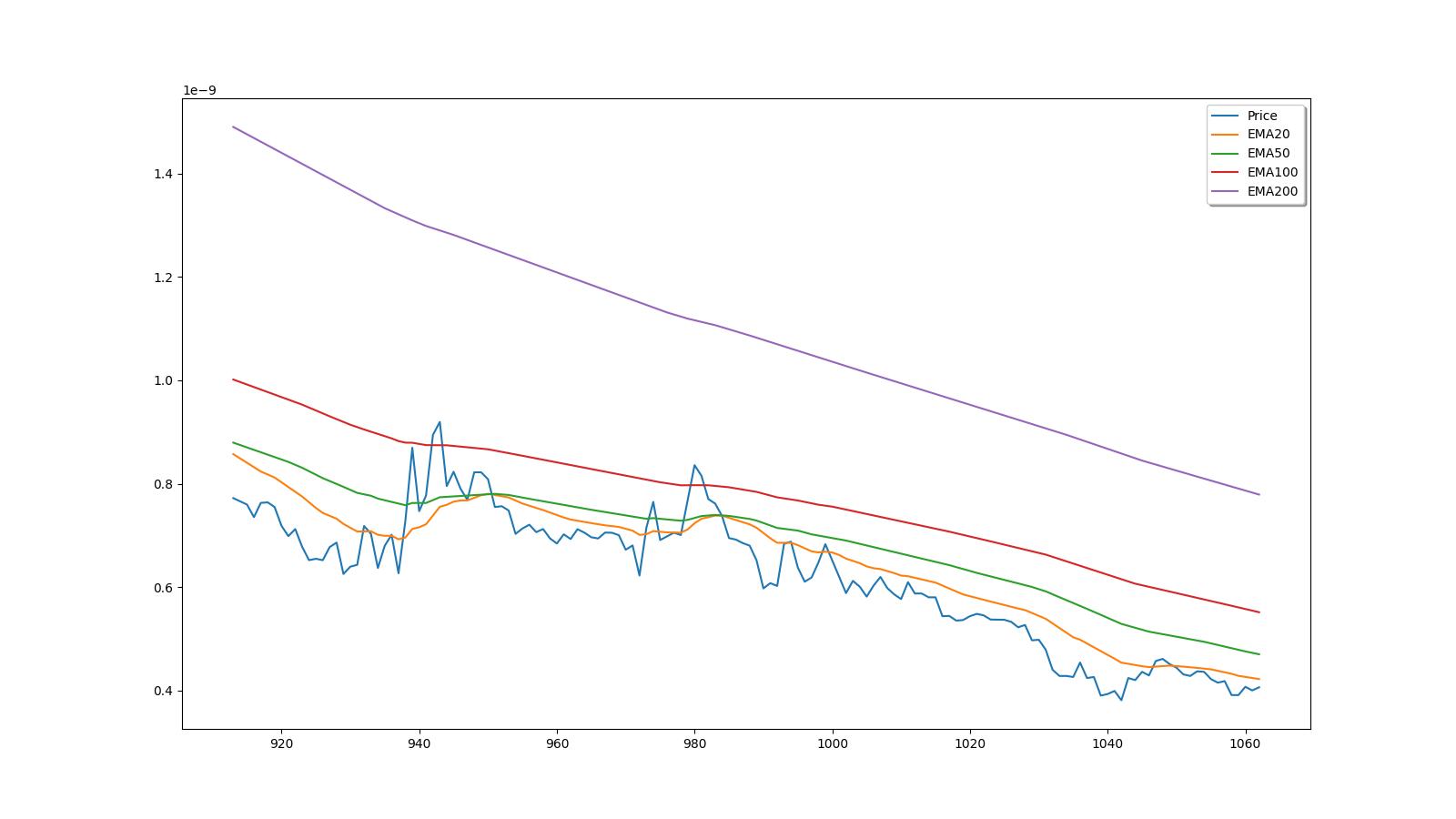 DOGGO Exponential Moving Averages