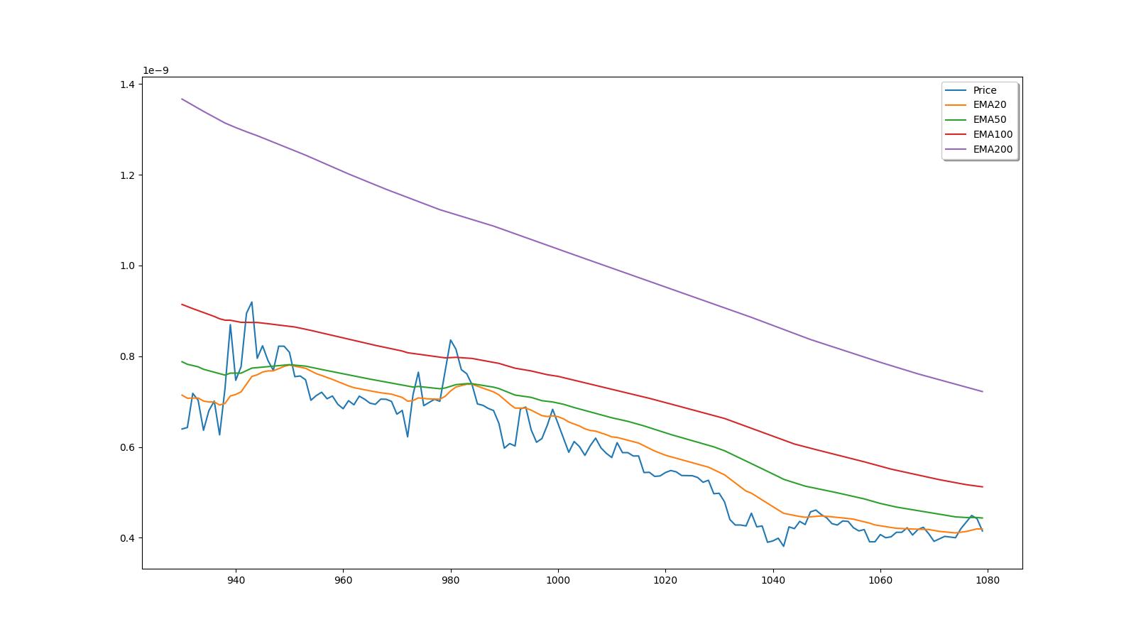 DOGGO Exponential Moving Averages
