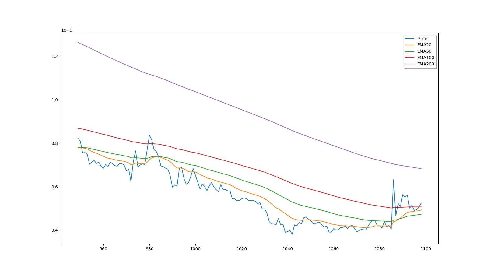 DOGGO Exponential Moving Averages