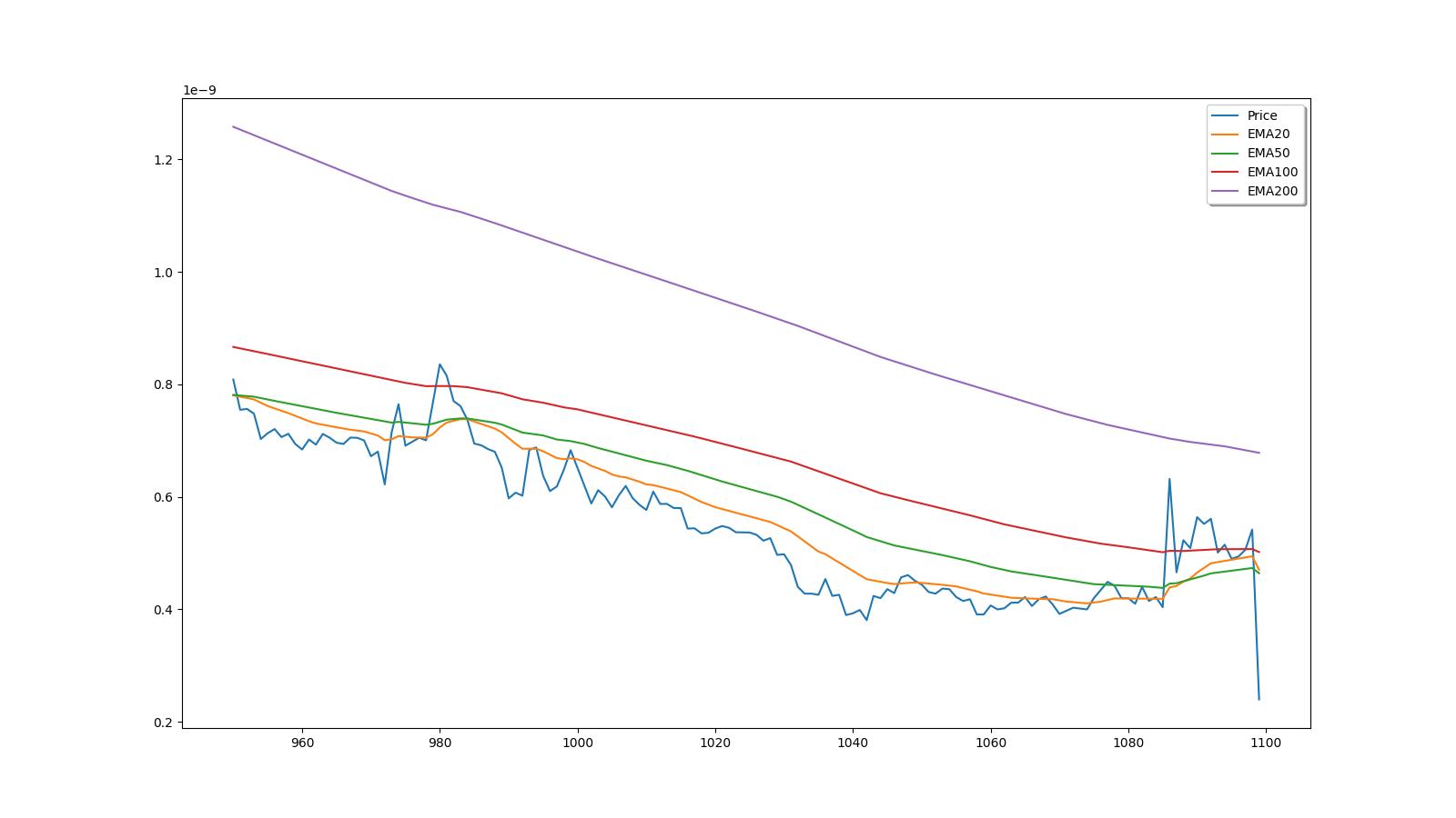 DOGGO Exponential Moving Averages