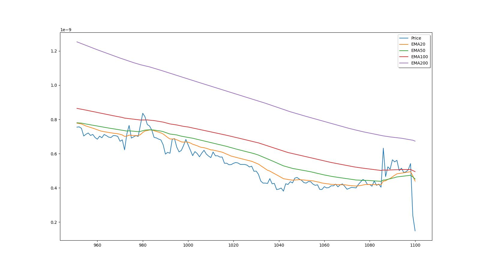DOGGO Exponential Moving Averages