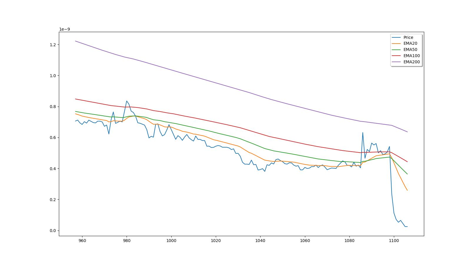 DOGGO Exponential Moving Averages