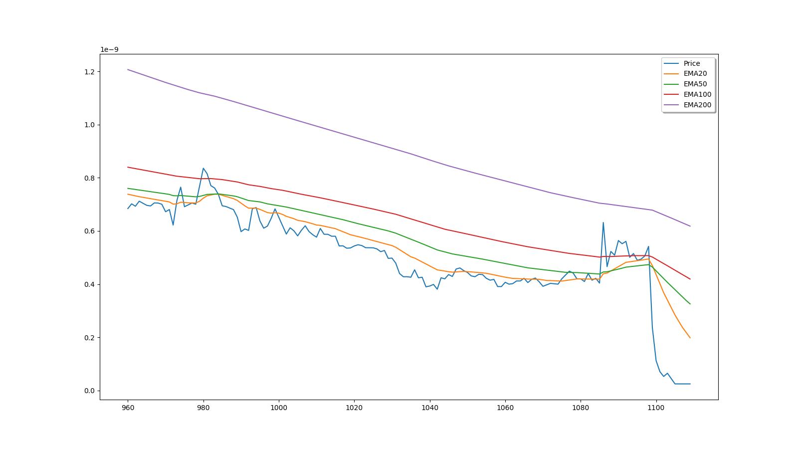 DOGGO Exponential Moving Averages