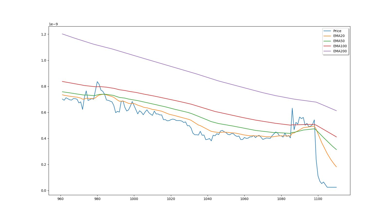 DOGGO Exponential Moving Averages