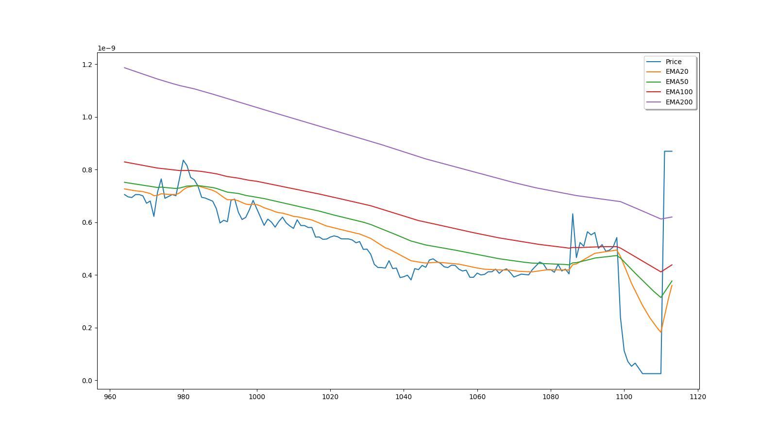 DOGGO Exponential Moving Averages