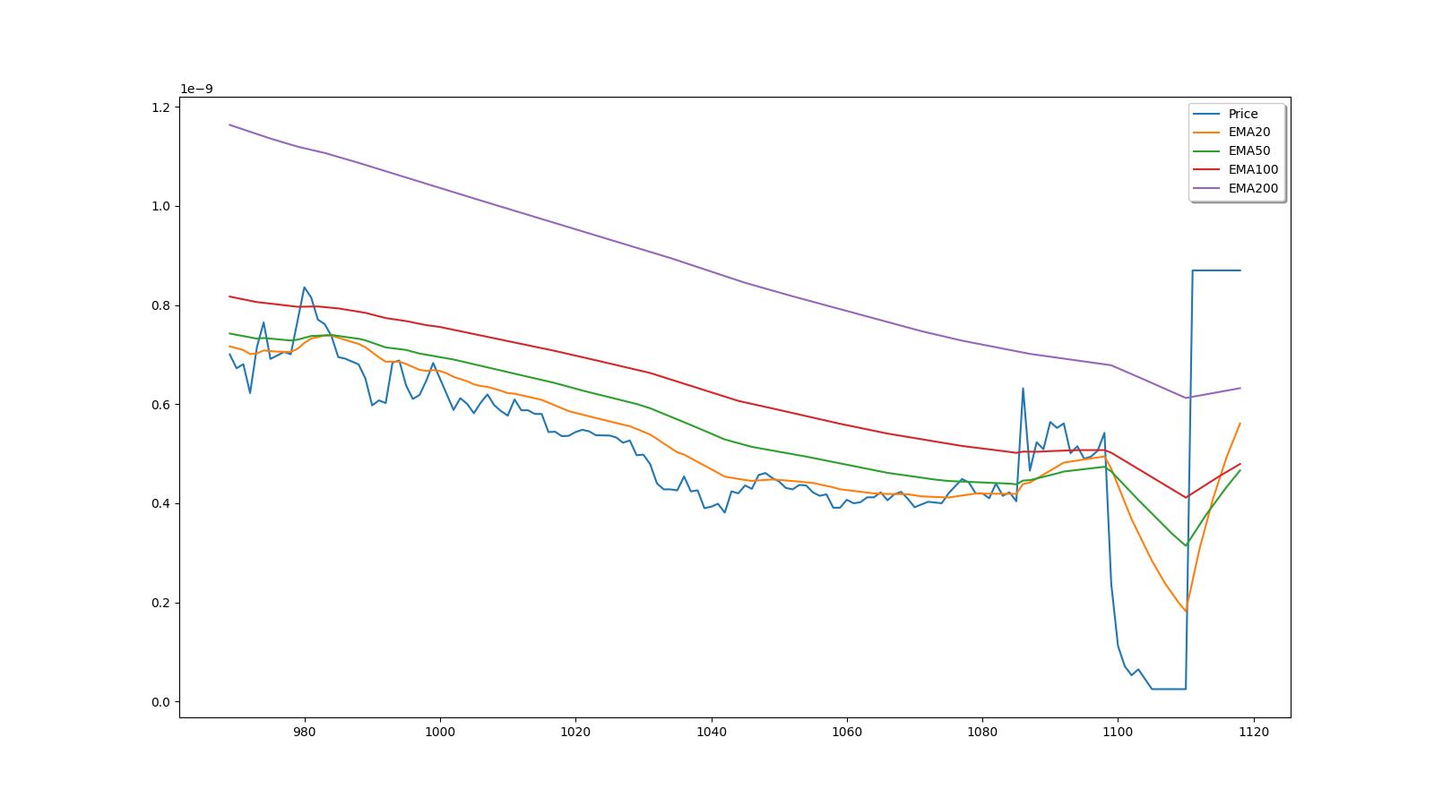 DOGGO Exponential Moving Averages