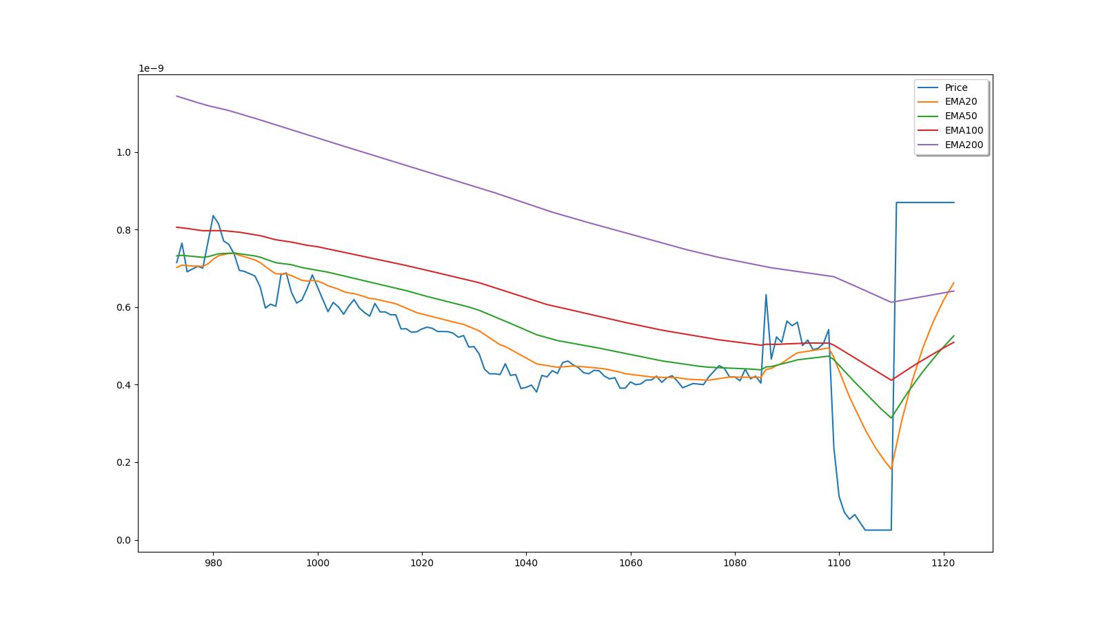 DOGGO Exponential Moving Averages