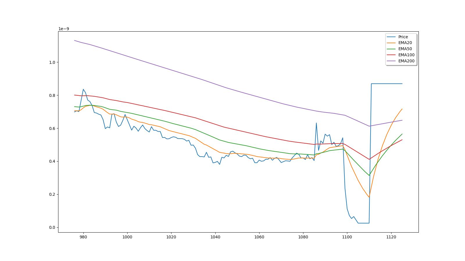 DOGGO Exponential Moving Averages
