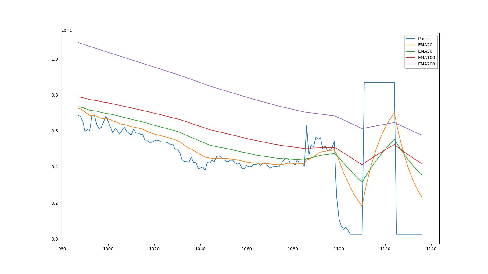 DOGGO Exponential Moving Averages
