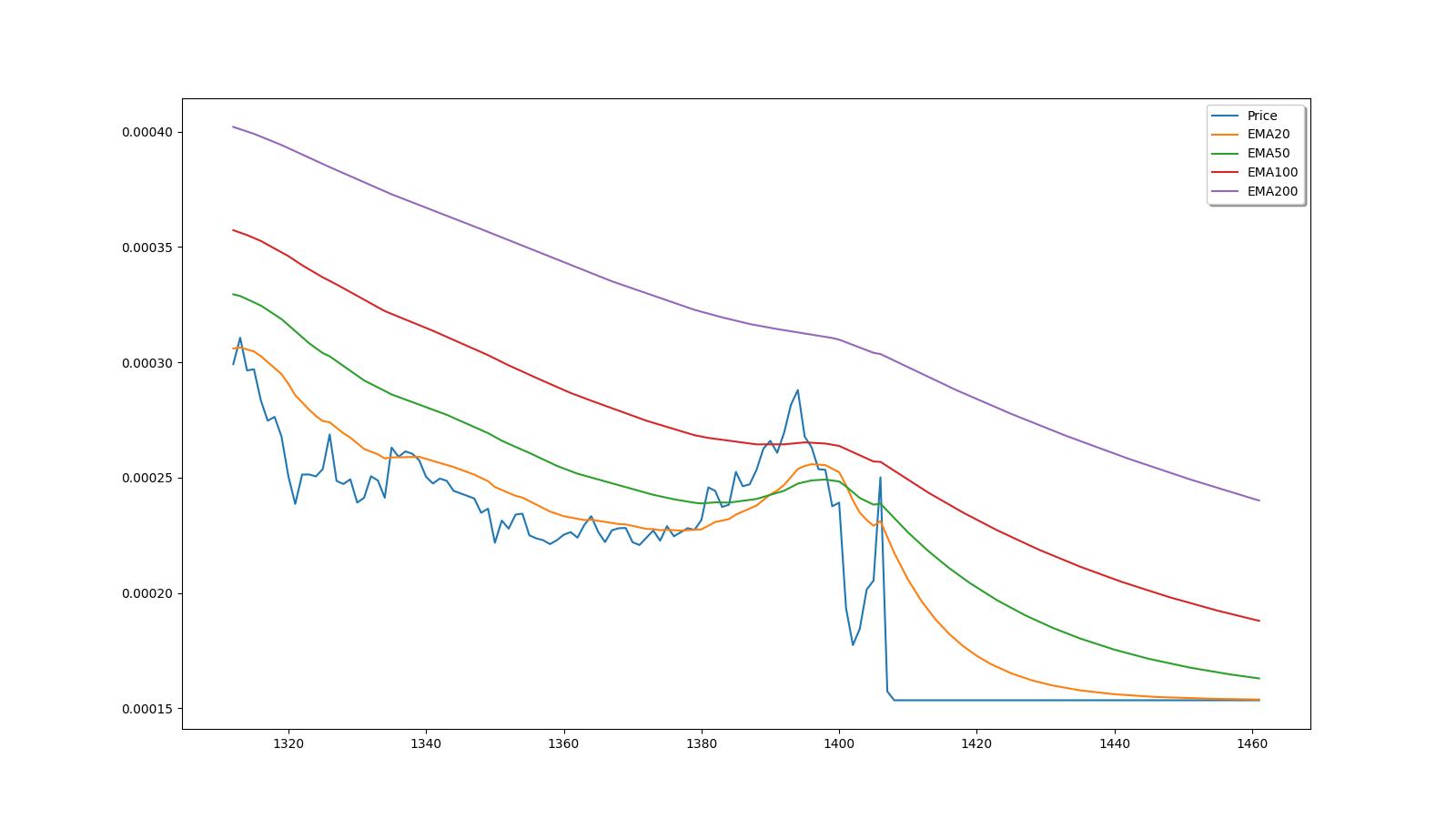 Doggy Exponential Moving Averages