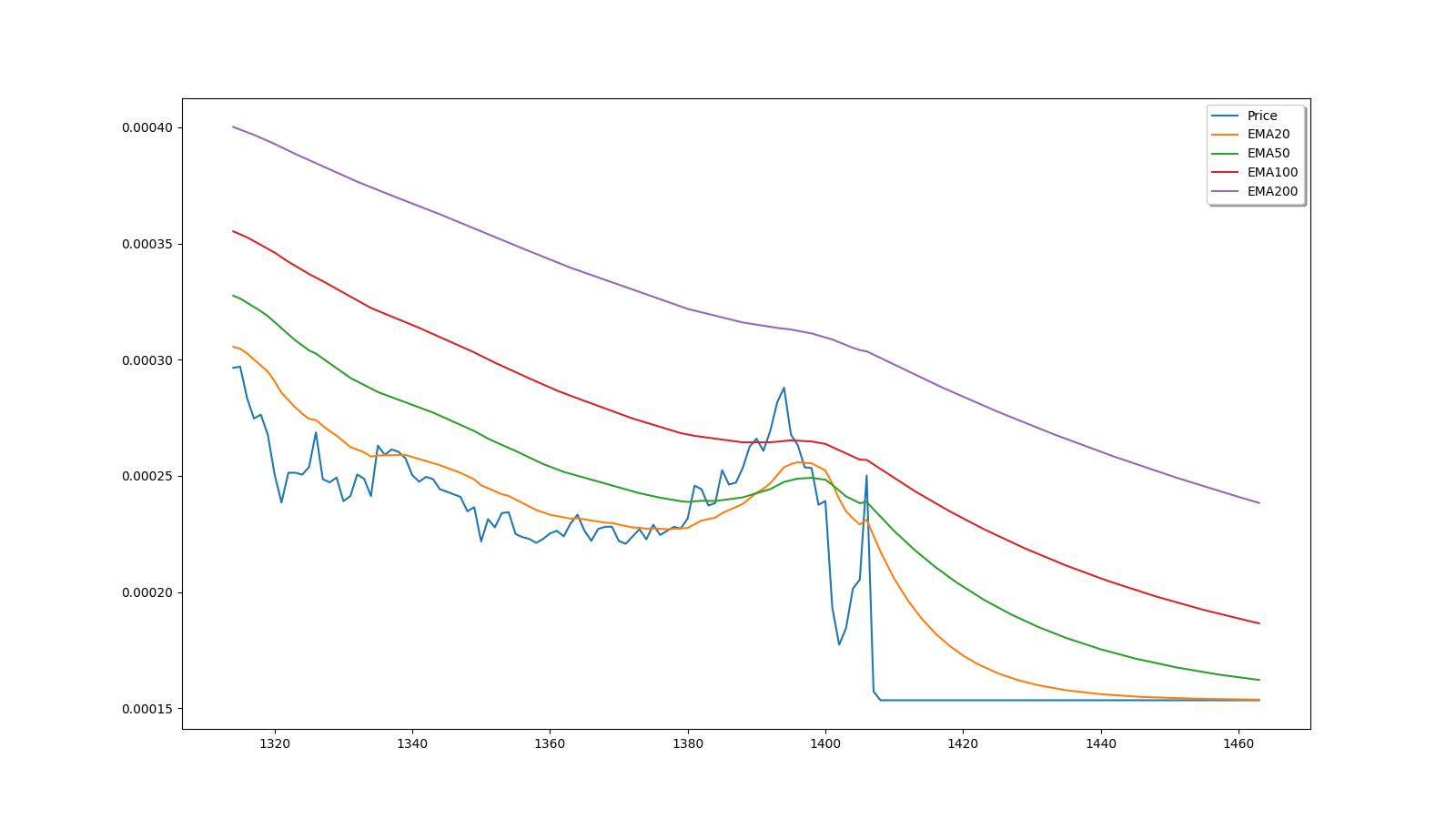 Doggy Exponential Moving Averages