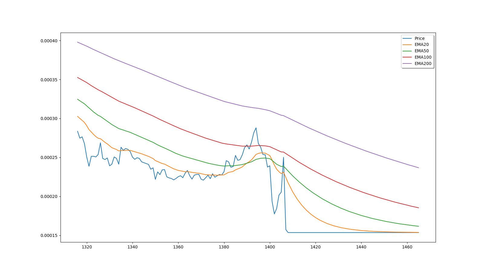 Doggy Exponential Moving Averages
