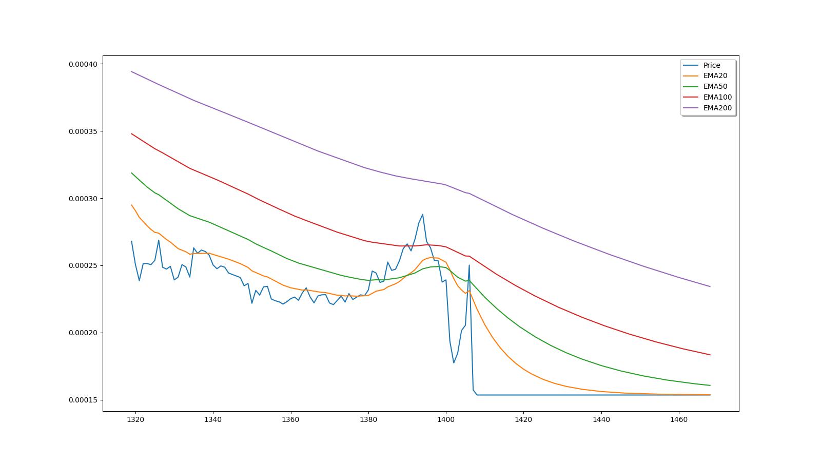 Doggy Exponential Moving Averages