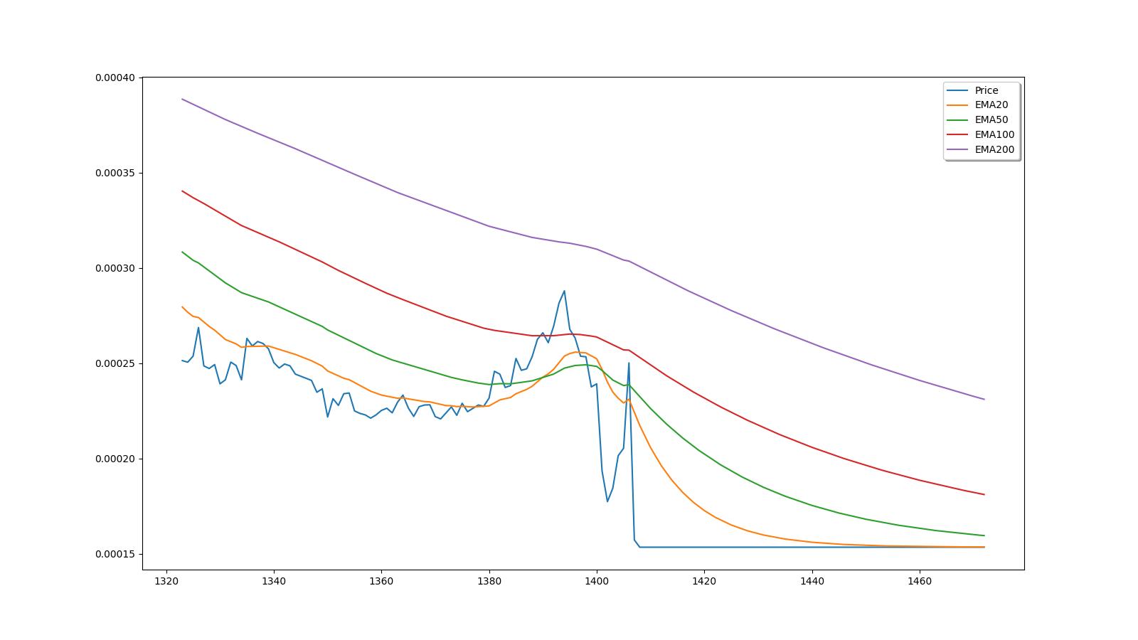 Doggy Exponential Moving Averages